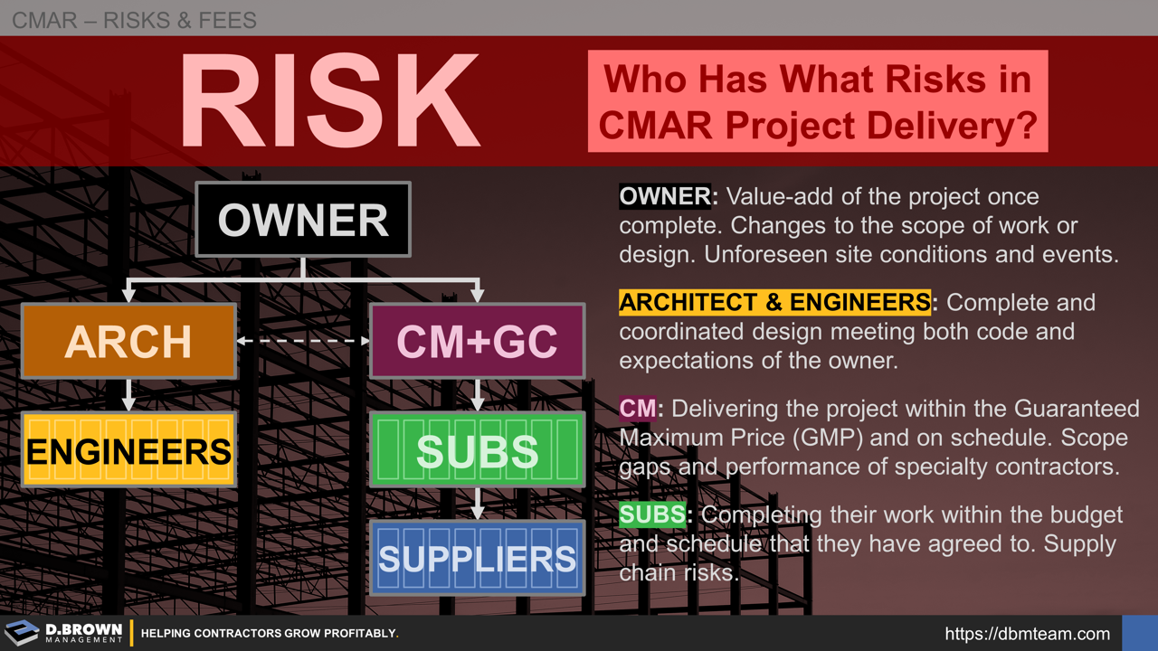 Who Holds What Risks in CMAR Project Delivery?