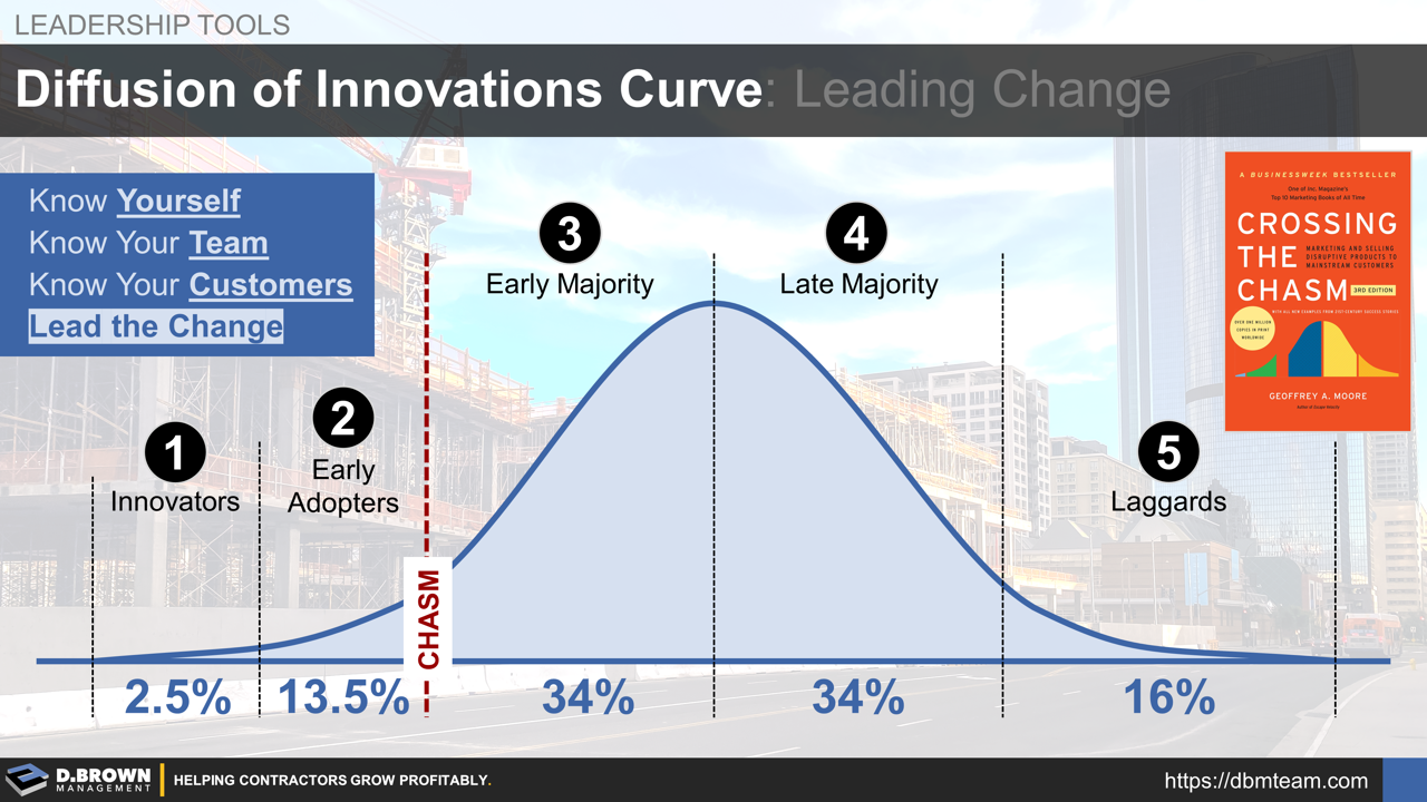 Diffusion of Innovations Curve - Leading Change