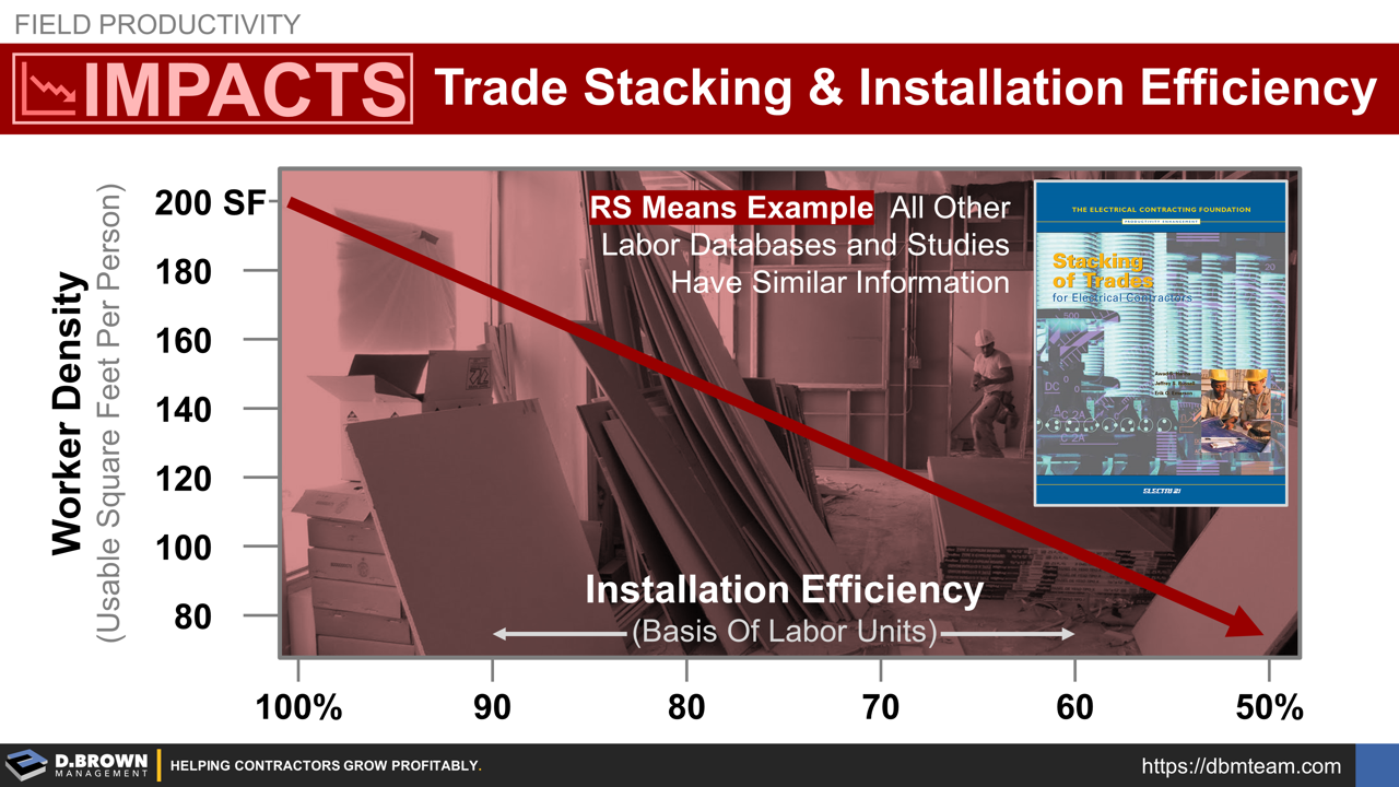 Impacted Productivity - Stacking of Trades and Installation Efficiency